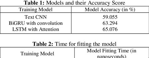 Table 1 From News Articles Tag Categorization Using Neural Networks And