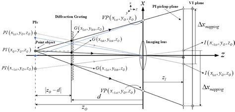 Computational Three Dimensional Imaging System Via Diffraction Grating