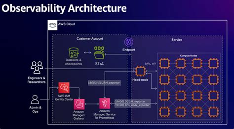 Accelerating Articul8s Domain Specific Model Development With Amazon Sagemaker Hyperpod Hku