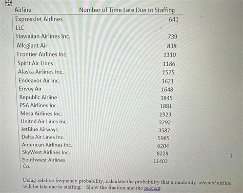 Solved Using Relative Frequency Probability Calculate The
