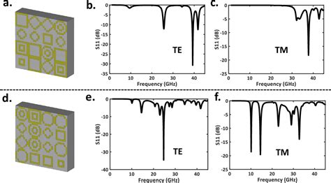 A Deep Learning Approach For Inverse Design Of The Metasurface For Dual Polarized Waves Paper