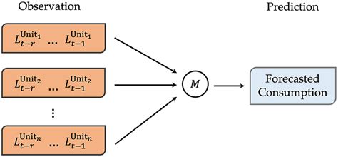 Bottom Up Forecasting Applications And Limitations In Load Forecasting Using Smart Meter Data