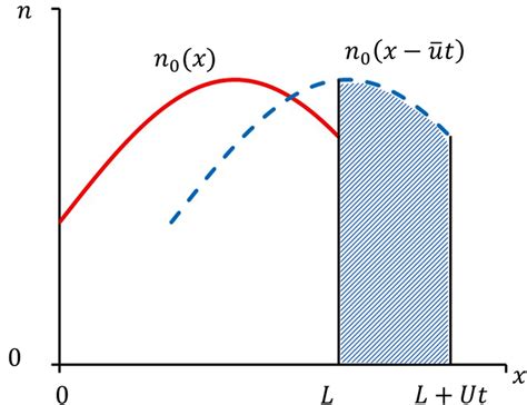 Illustration Of Spatiotemporal Evolution Of The Second Term On The
