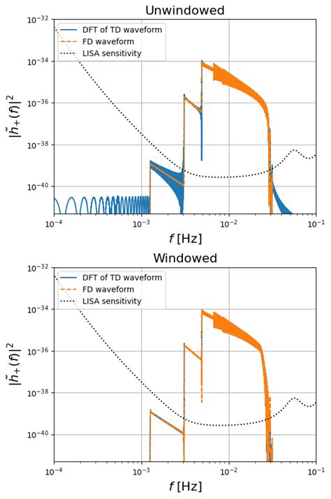 Emri Waveforms In Time And Frequency Domain — Few Fast Emri Waveforms
