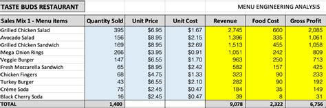 Excel Template For Menu Engineering Analysis Profits Masterclass Blog