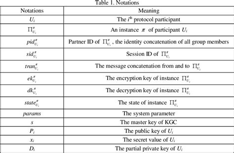 table 1 from a strongly secure and efficient certificateless authenticated asymmetric group key