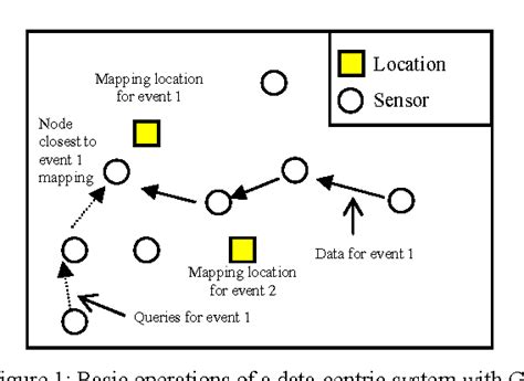 Figure 1 From A Dynamic Geographic Hash Table For Data Centric Storage