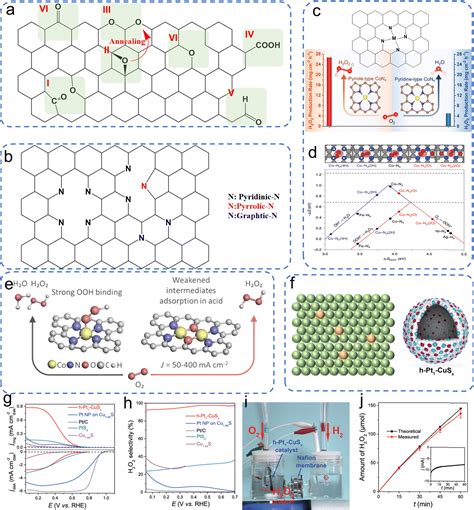 Recent Advances In Electrosynthesis Of H 2 O 2 Via Two Electron Oxygen Reduction Reaction