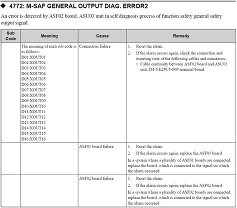YRC1000 ALARM CODE 4772 M SAFE GENERAL OUTPUT DIAG ERROR2 Yaskawa Motoman