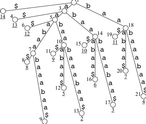 The Suffix Tree Of T Aaabaabaaabaa The Leaf Labels Are Displayed By