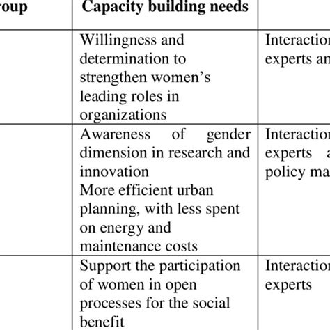Capacity Building Needs In Gender Mainstreaming Download Table