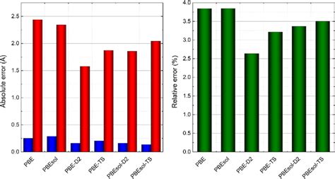Absolute Left And Relative Right Errors In The Angles Blue Bars