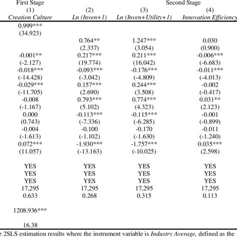 Instrumental Variable Regressions Download Scientific Diagram