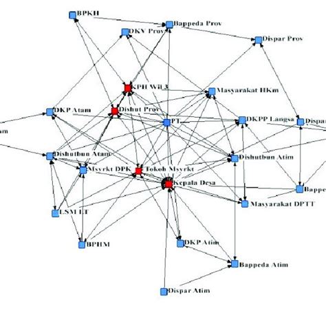 Closeness Centrality Of Mangrove Management Actors Information Network