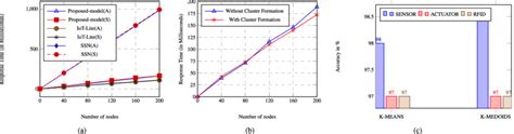 a query response time over varying number of nodes without
