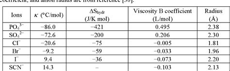 Table 1 From Sol Gel Behavior Of Hydroxypropyl Methylcellulose Hpmc In Ionic Media Including