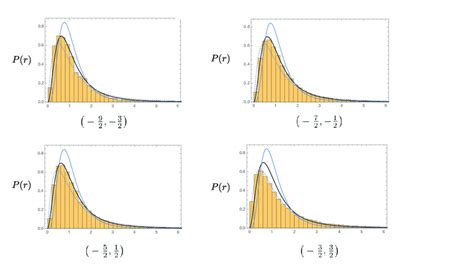 Level Spacing Statistics For N 2 Syk With N 11 Fermions Averaging Download Scientific