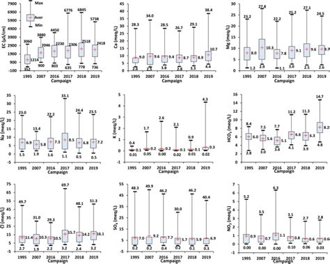 Box Plots Of Major Elements Of Analyzed Samples Download Scientific