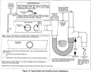 Understanding Ac Condensate Drains Summervilles Blue Palmetto Home