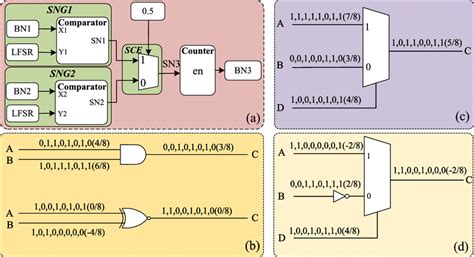 The Structure Of Sc Arithmetic Operations A Hardware Structure Of Sc Download Scientific