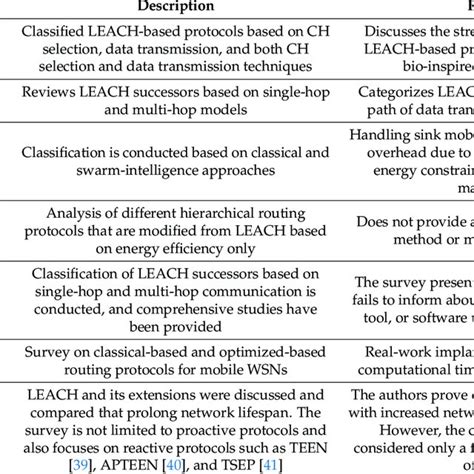 Pdf Energy Efficient Routing Protocols For Wireless Sensor Networks Architectures Strategies