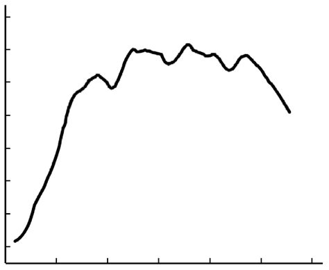 Photoluminescence Excitation Spectrum Of The Crystals Of Complex 3 In