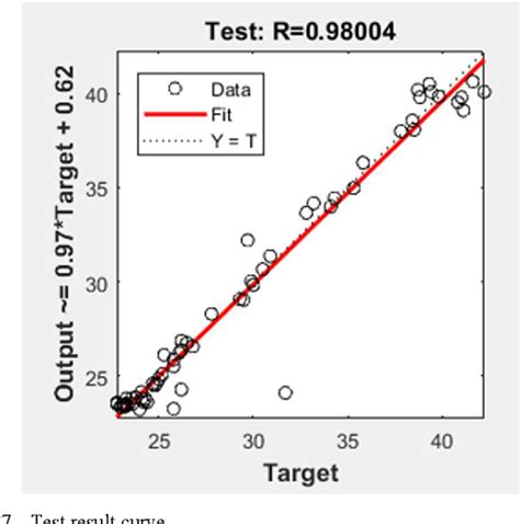 Figure 10 From Artificial Neural Network Levenberg Marquardt Method For Environmental Prediction