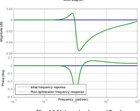 Figure 10 From Design Of Fractional Order Pi λ D μ Controller For