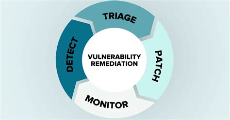 Vulnerability Remediation How It Works And Best Practices