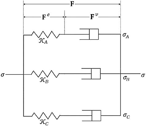 Rheological Representation Of The Constitutive Three Network Download Scientific Diagram