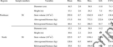 The General Situation Of Individual Tree Biomass Modeling Samples Download Table