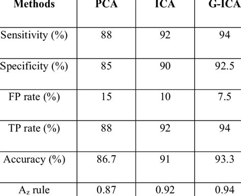 Beat Classification Tabulation For Pca Ica Gica Download Scientific Diagram