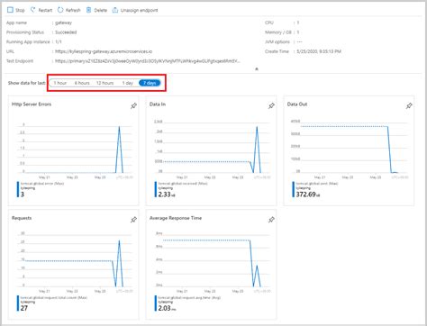 Azure Spring Apps のメトリック Microsoft Learn
