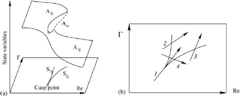 A Schematic Of The Cusp Bifurcation And B One Parameter Paths Near