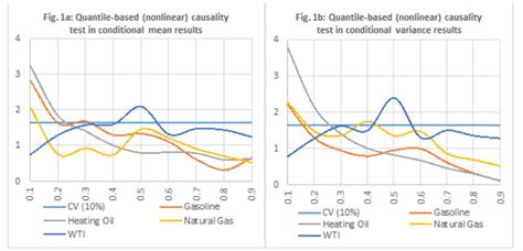 quantile based non linear causality test in conditional mean and