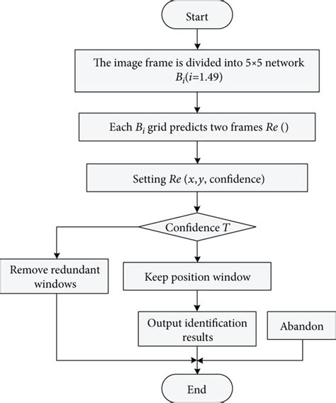 Flow Chart Of Yolov3 Target Detection Download Scientific Diagram
