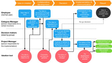 Idea Evaluation Flowchart Evaluation Flowchart
