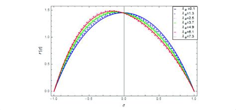 Radial Velocity Profile Effect On The Thermal Buoyancy Parameter For α