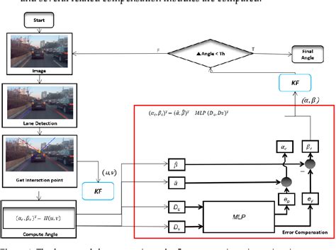 Figure 1 From Multilayer Perceptron Based Error Compensation For Automatic On The Fly Camera