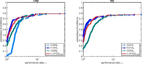 Figure 3 From A Globally Convergent Gradient Method With Momentum Semantic Scholar
