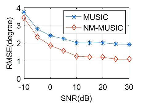 Spatial Spectra Computed Through Music And Nm Music Snr10 Db Figure 3