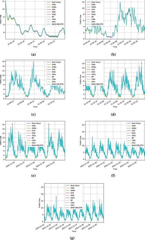 Forecasting Results Of Dnn Svr Knn Saes Bp Cnn Gru Anns And Download Scientific Diagram