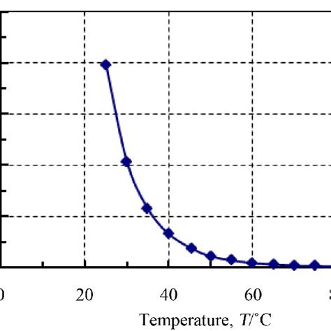 The Viscosity Temperature Curve Of Visual Experiment Download