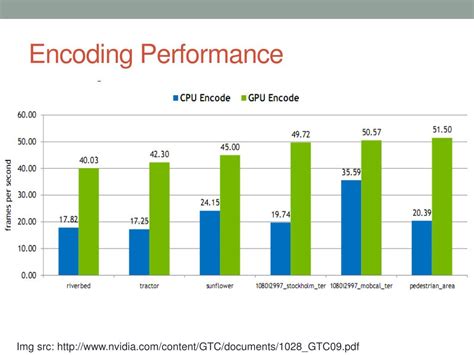 Ppt Gpu Accelerated Video Encodingdecoding Powerpoint Presentation