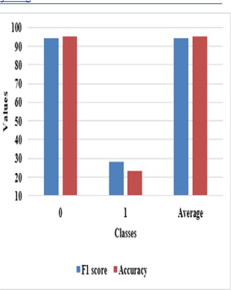 Figure 4 From Genetic Feature Selection And Naive Bayes For Efficient Heart Disease Prediction