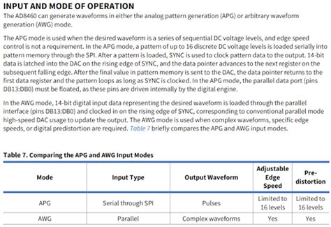 EYE ON NPI Analog Devices AD V High Voltage A High Current Arbitrary Waveform