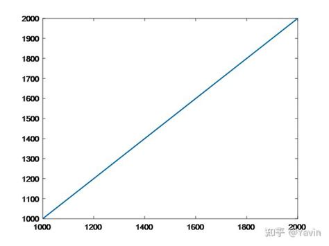 matlab画图时设置坐标轴刻度 精度保持两位小数 知乎