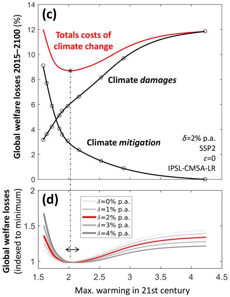 ESD Peer Review The Economically Optimal Warming Limit Of The Planet
