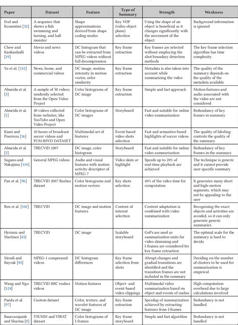 Figure 3 From Survey Of Compressed Domain Video Summarization