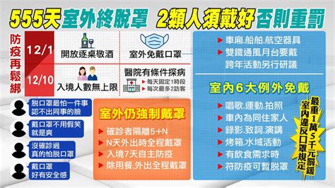 【每日必看】今起室外終脫口罩 2類人須戴好最重罰15萬｜校園雙鐵8場所脫口罩規定注意 這些情況仍要戴ctinews